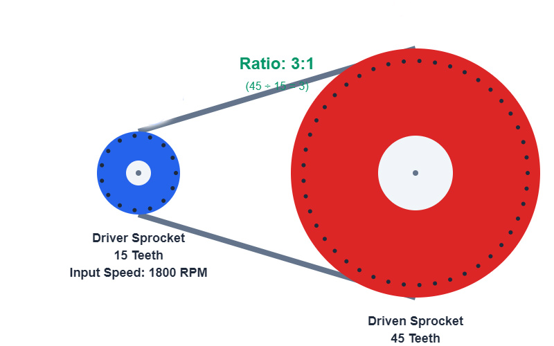 Understanding Sprocket Tooth Count: How It Affects Speed, Torque, and ...