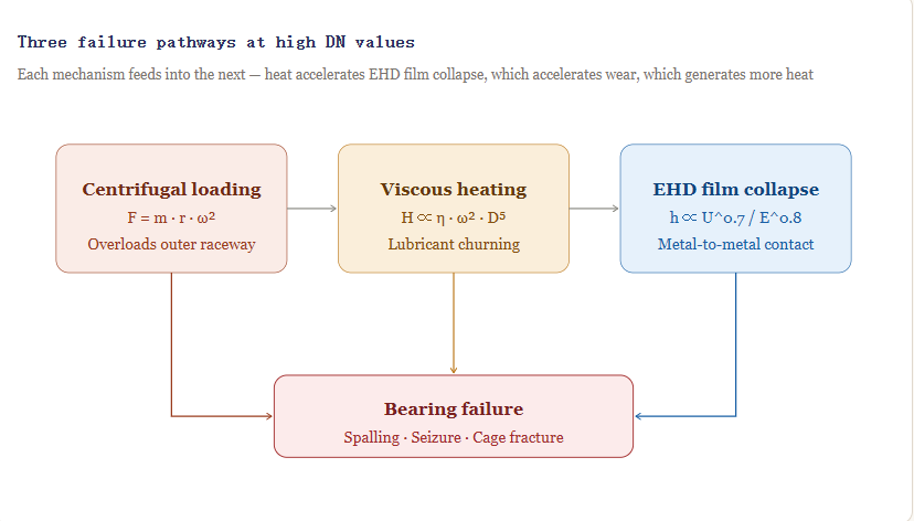 What Are High Speed Bearings?