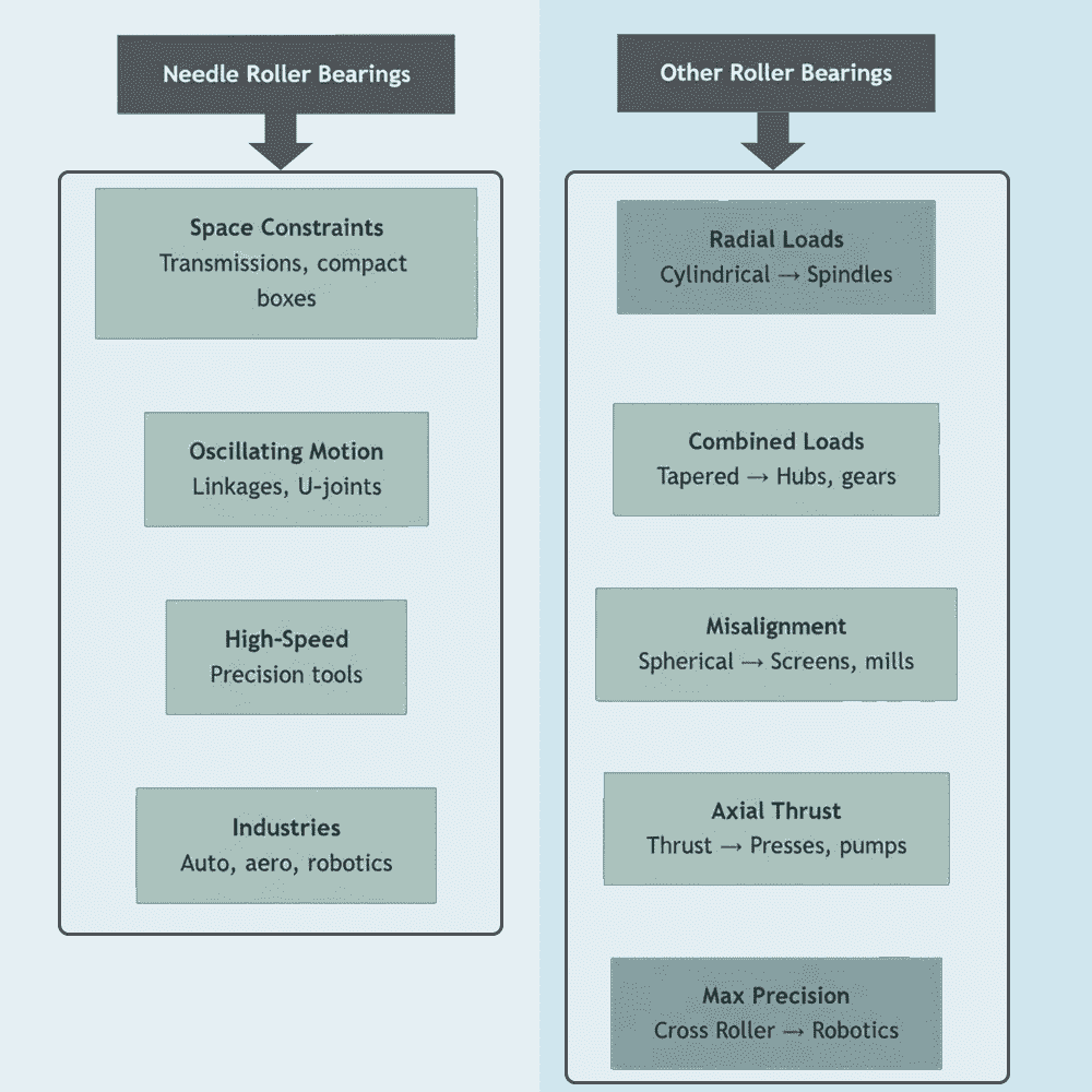 Needle Bearings vs Roller Bearings: 2026 Selection Guide