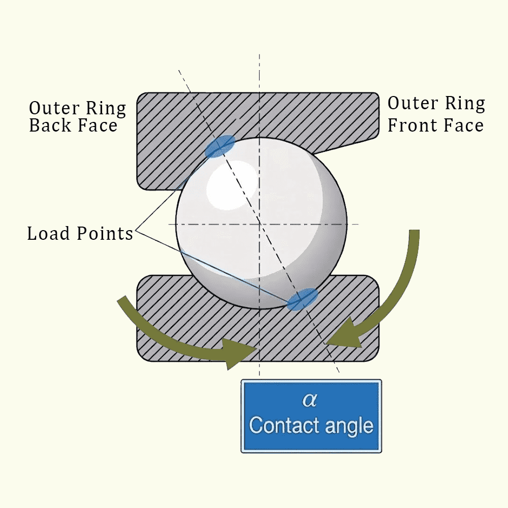 Axial Play, Radial Play and Contact Angle:The Numbers That Determine ...
