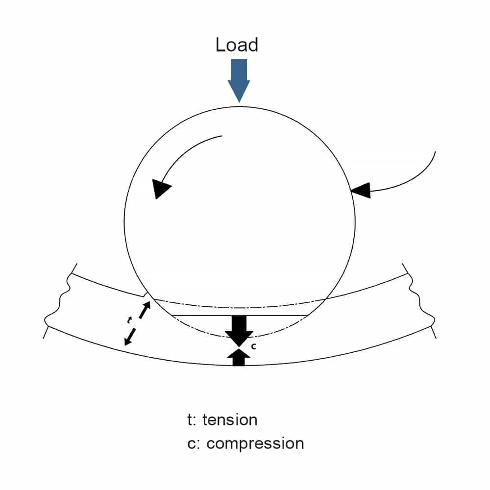 Bearing Static vs Dynamic Load Ratings: C, C0, L10 & Free Calculator