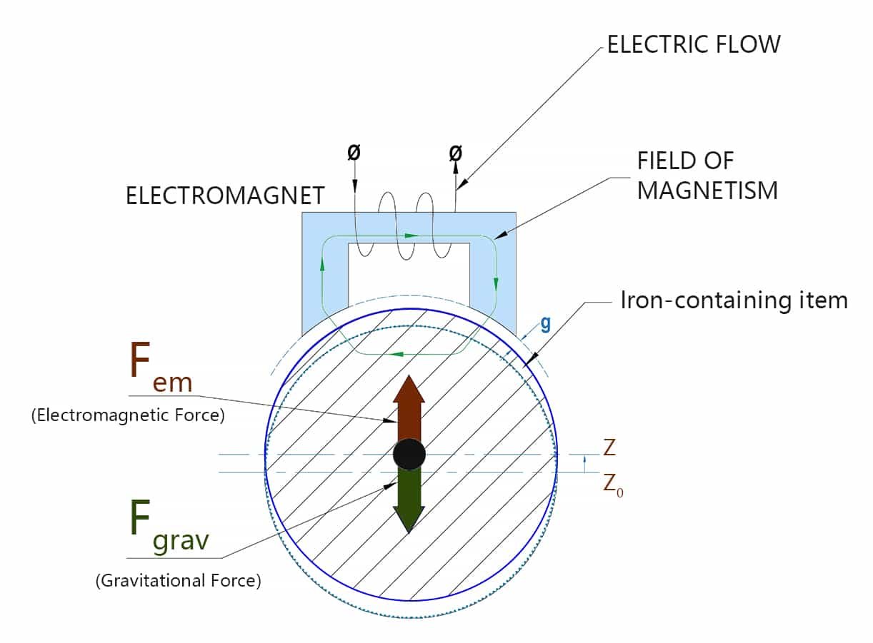 Magnetic Bearings: What They Are & How They Work