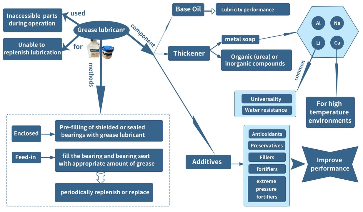 A Guide to Bearing Lubricants