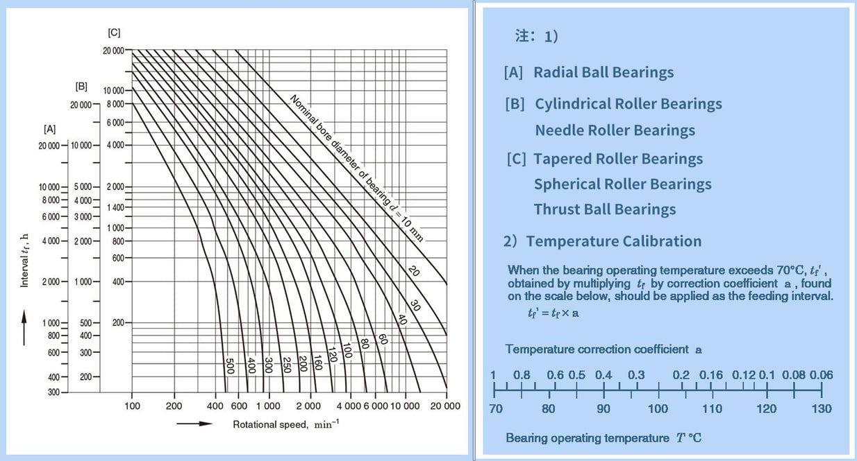 A Guide to Bearing Lubricants
