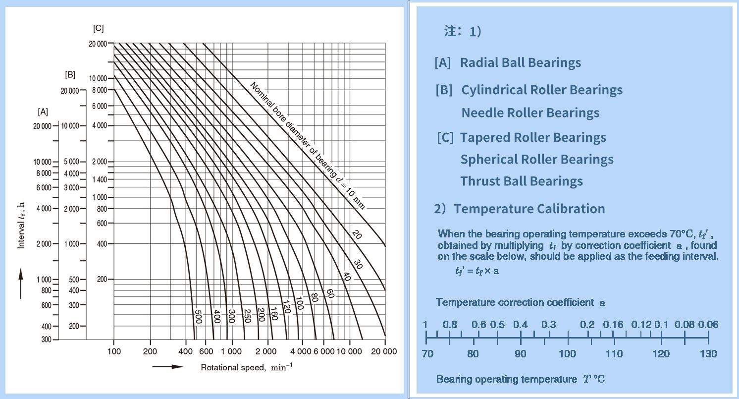 A Guide to Bearing Lubricants