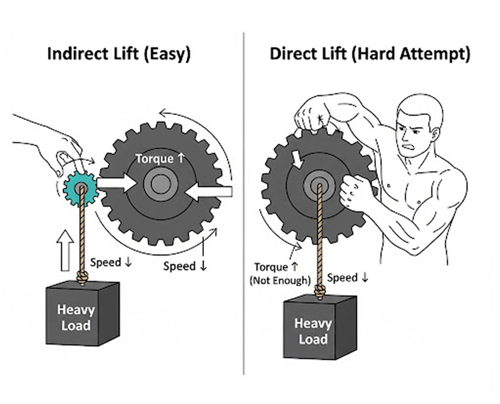 How Do Gears Work? A Guide to Speed, Torque, and Gear Ratios