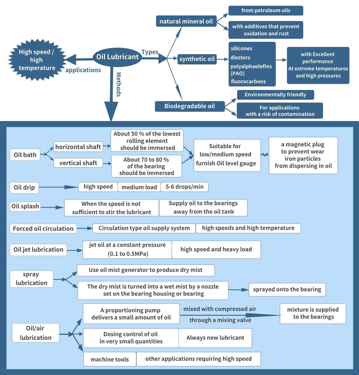 A Guide to Bearing Lubricants