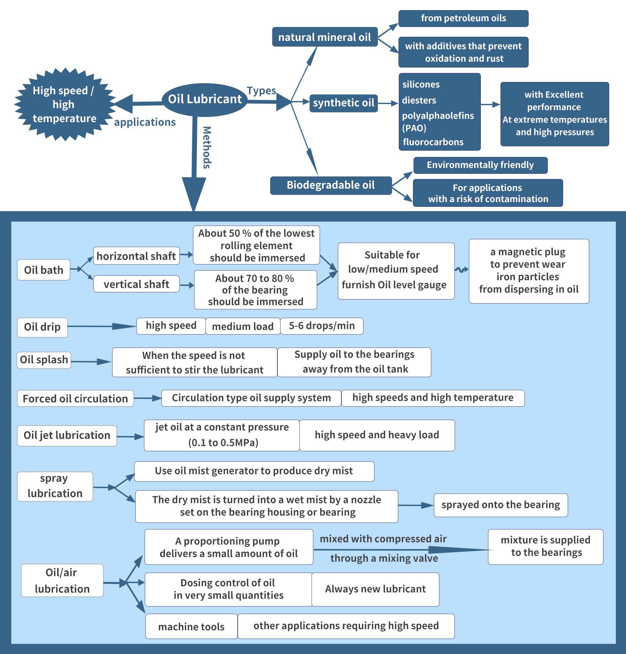 A Guide to Bearing Lubricants
