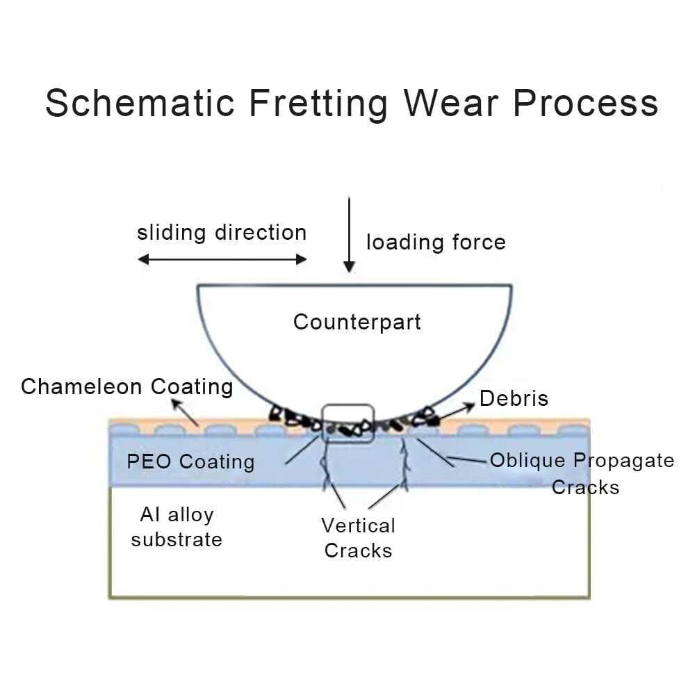 An Overview of Bearing Wear