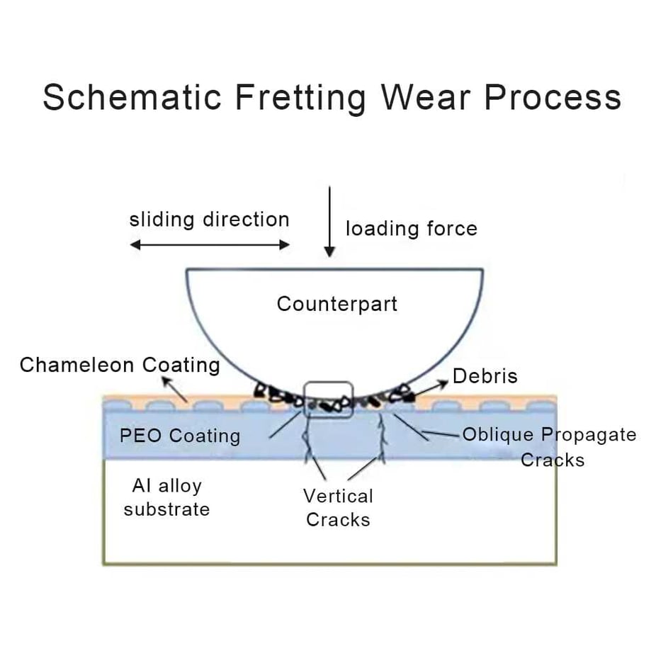 An Overview of Bearing Wear