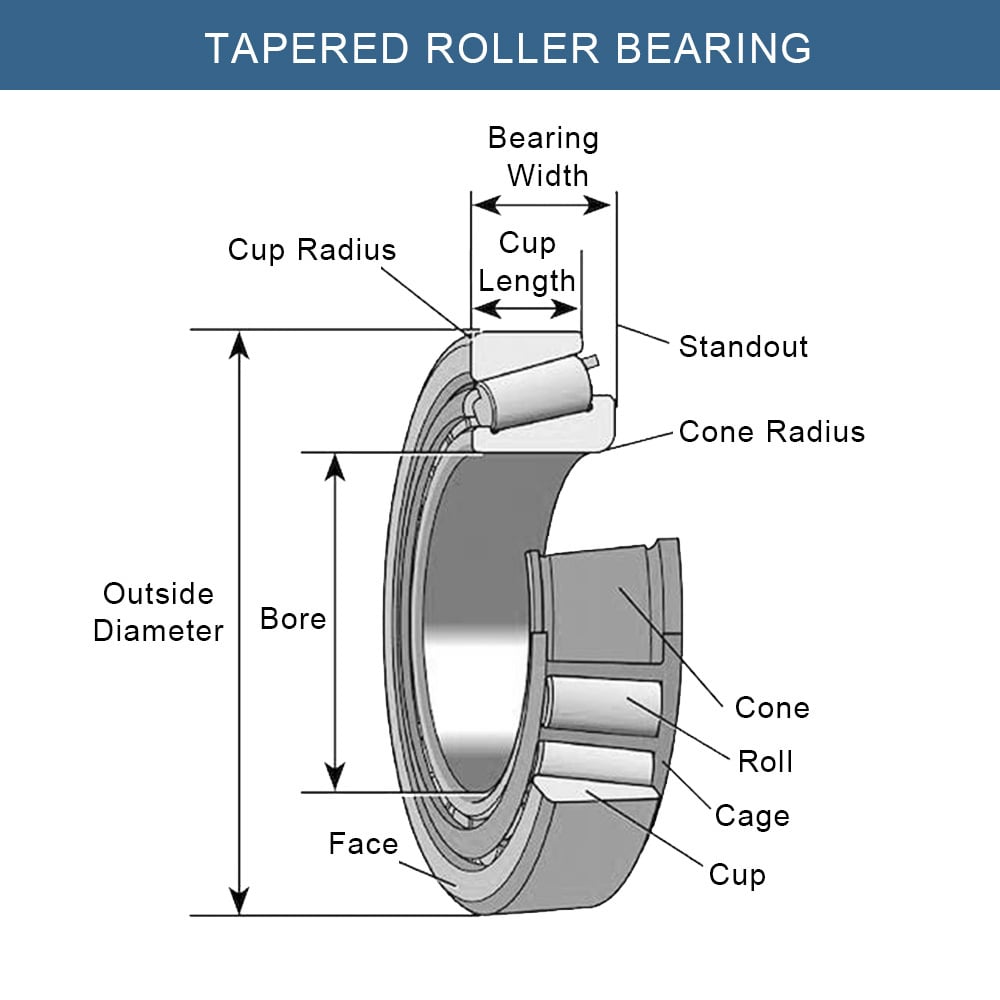 Tapered Roller Bearing vs. Spherical Roller Bearing