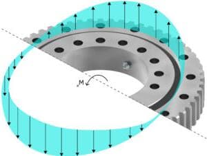 Tilting Moment of Slewing Bearings: Formula, Calculation & Causes