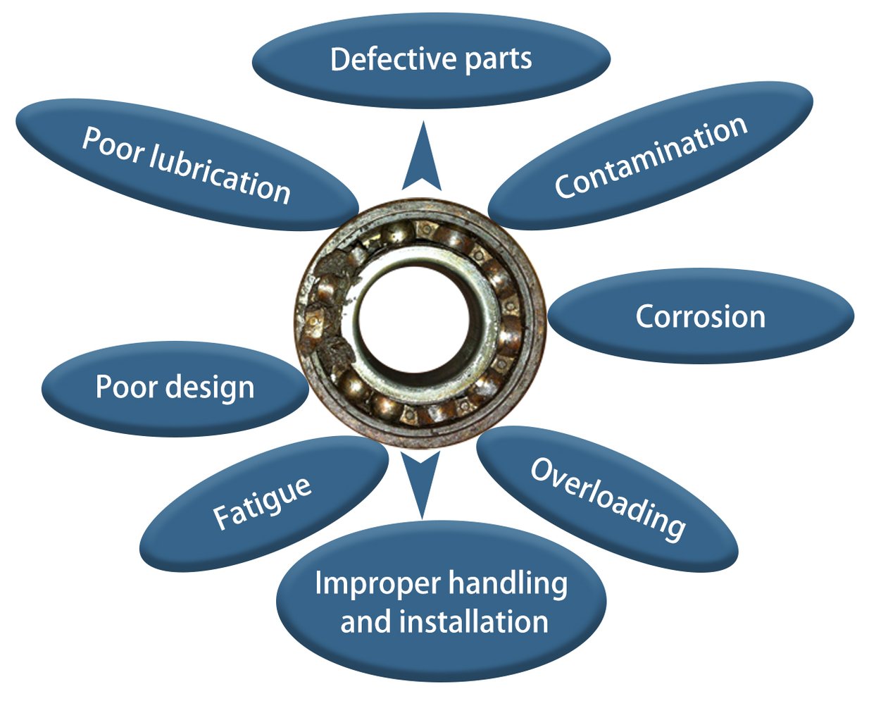 How to Prevent Bearing Failures: Tips and Techniques to Reduce Wear on ...