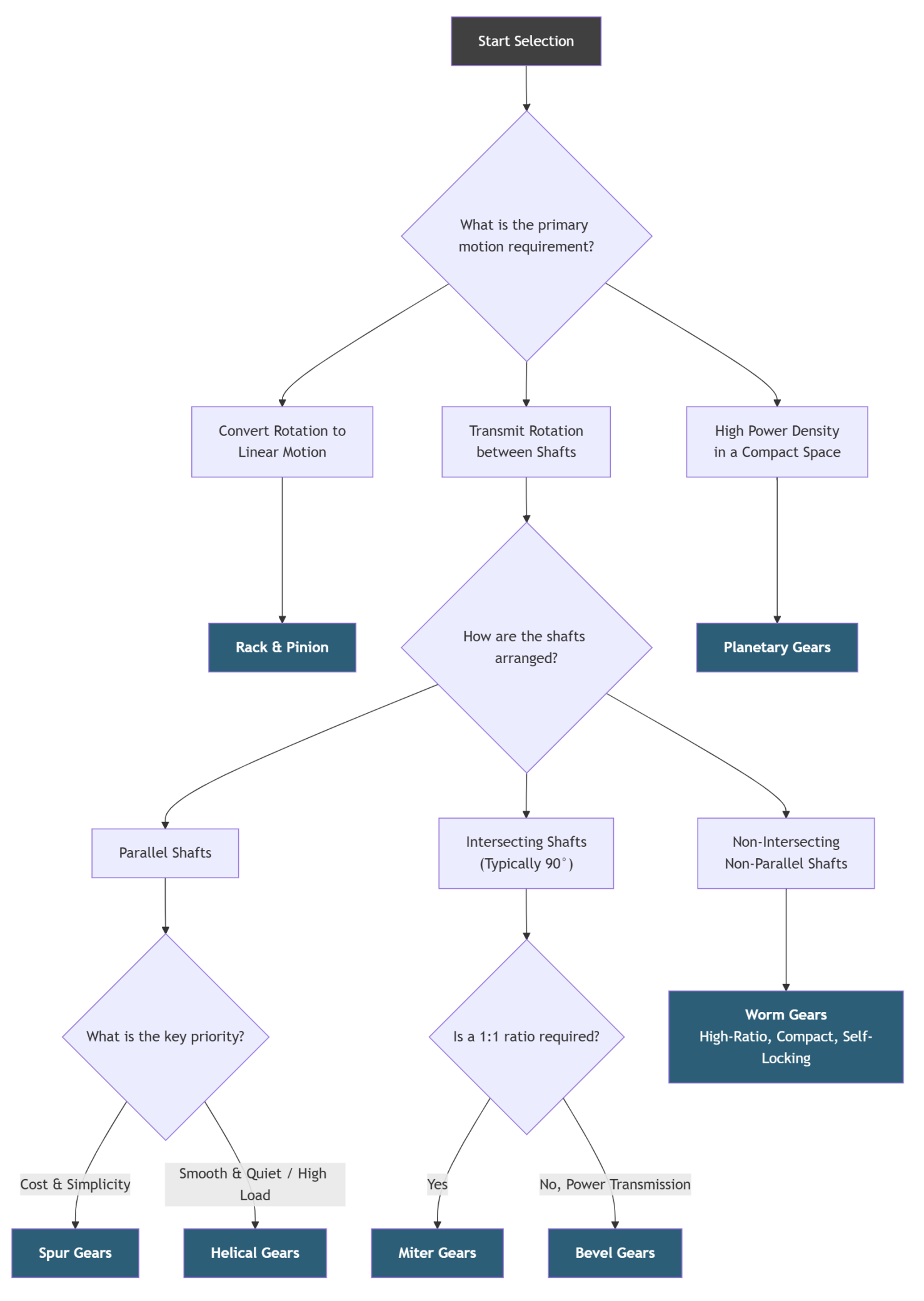 Types of Gears: A Complete Guide to Selection & Application