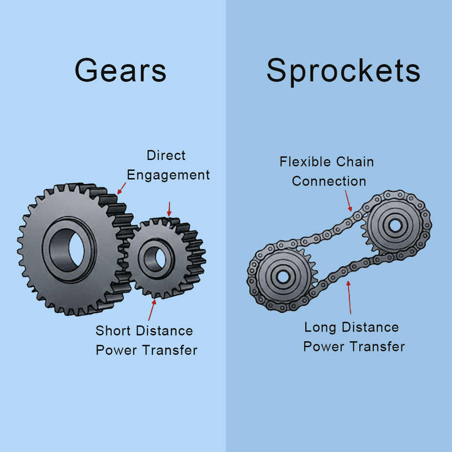Sprocket Types and Sprocket Ratio Selection Guide