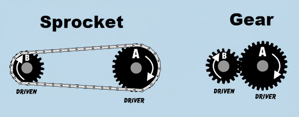 Sprockets vs. Gears: Key Differences, Uses, and When to Choose Which